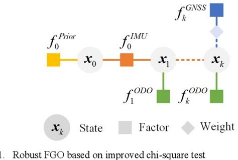 Figure 1 From Robust Factor Graph Optimization Integrated Navigation