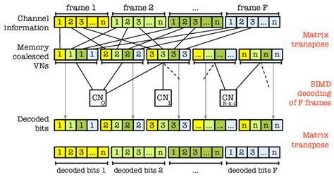 Horizontal Layered Based Schedule Principle Stored Contiguously The