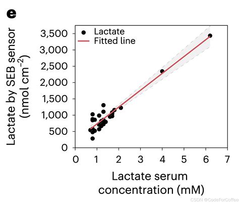 拟合的置信区间拟合置信度 Csdn博客