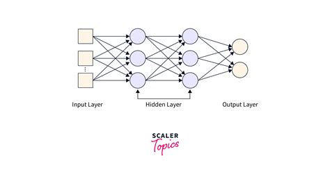 Building A Neural Network Scaler Topics