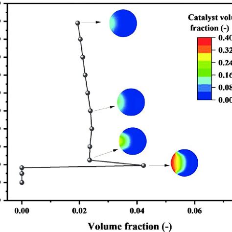 Distributions Of Particle Volume Fraction On Sections With Different Download Scientific