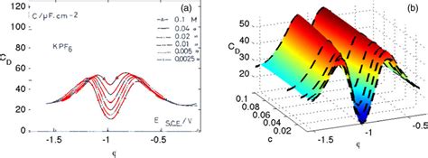 Color Online A Experimentally Measured Differential Capacitance