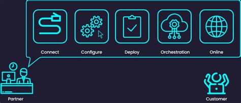 Zero Touch Management Wanscale