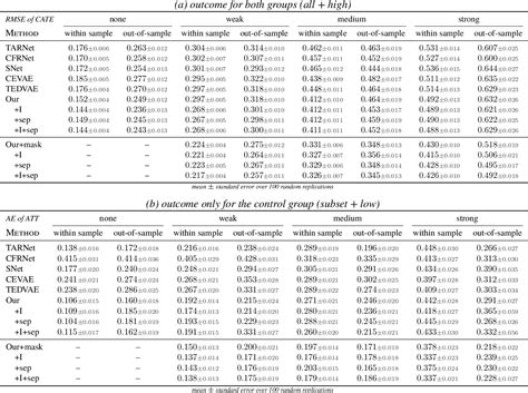 Table 7 From Estimating Treatment Effects From Single Arm Trials Via