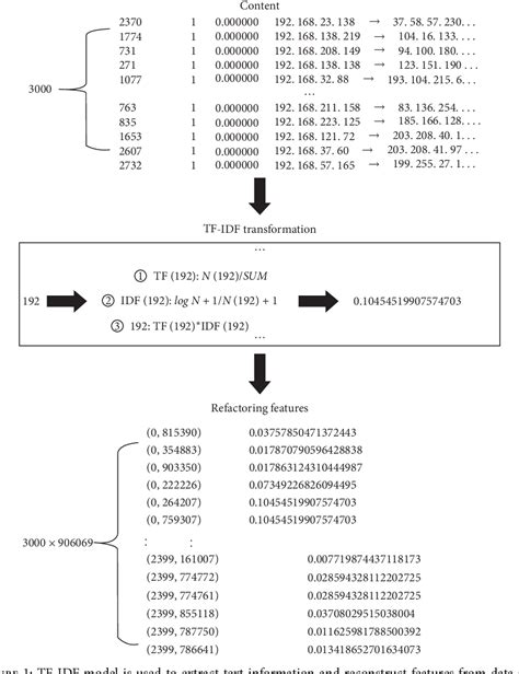Figure From Malicious Encryption Traffic Detection Based On NLP Semantic Scholar