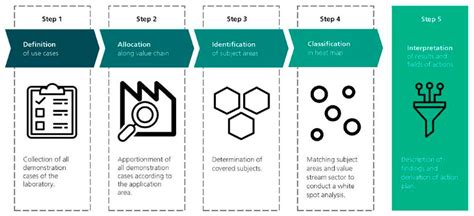 Methodology For The Classification Of Use Cases Within Demonstration Download Scientific