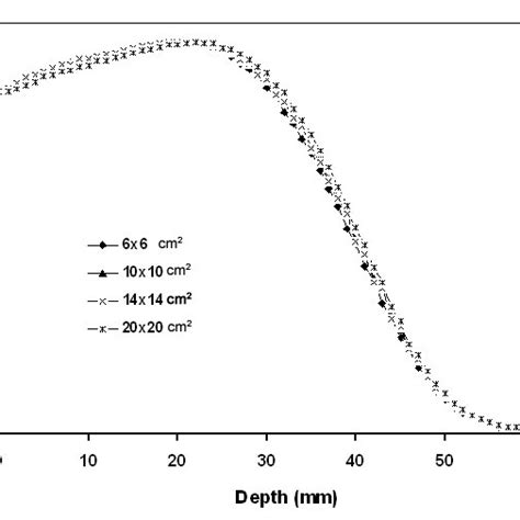 Pdf Determination Of Effective Source Skin Distance And Relative Output Factor For Clinical