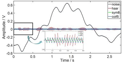 Time Domain Comparison Of Different Wavelet Denoising Methods For Download Scientific Diagram