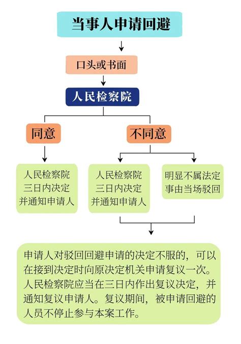 【普法e站】新行政诉讼监督规则解读之三：如何申请检察人员回避？澎湃号·政务澎湃新闻 The Paper