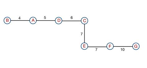 Steiner Tree Problem Naukri Code 360
