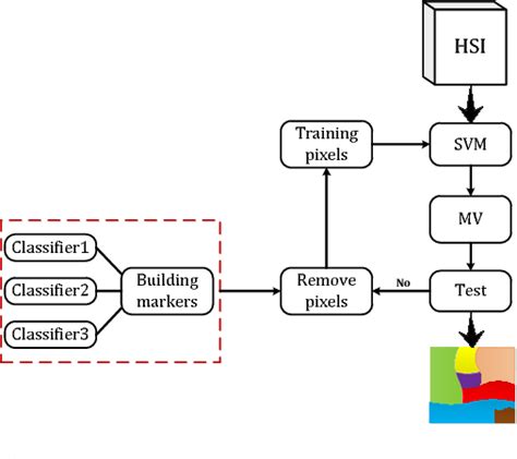 Figure 1 From Hyperspectral Image Classification Based On Iterative