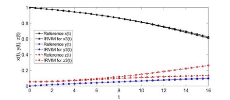Rvim Solutions At The Third Iteration Rvim Solutions Are Outside The