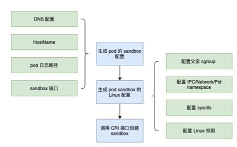 Kubelet Pod Creation Workflow Sobyte
