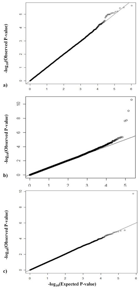 Quantile Quantile Plots For Test Statistics For Snps Passing Quality Download Scientific