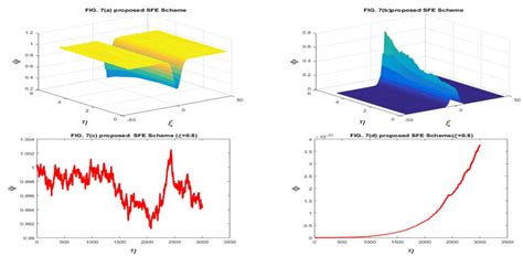 Numerical Approximations Of Stochastic Gray Scott Model With Two Novel Schemes