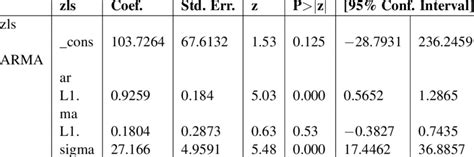 The Regression Result Of Arma11 Download Scientific Diagram