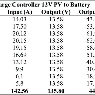 Solar Cell Voltage And Current Data Experiment Download Table