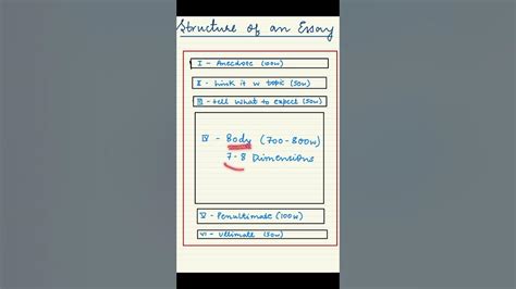 How To Write Essay For Upsc Mains 2023 Upsc With Aspirant Viral