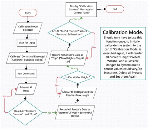 Custom Air Suspension Management System General Guidance Arduino Forum