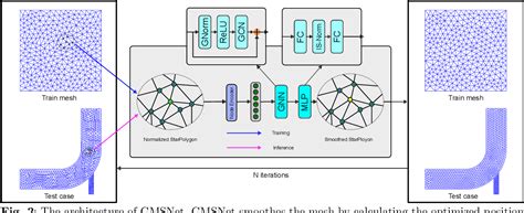 Figure 1 From Proposing An Intelligent Mesh Smoothing Method With Graph Neural Networks