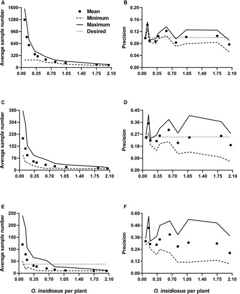 Summary Of The Resampling Validation Analysis Under Greens Sequential