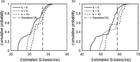 Empirical Cumulative Distribution Of The Estimated B Basis Allowables Download Scientific