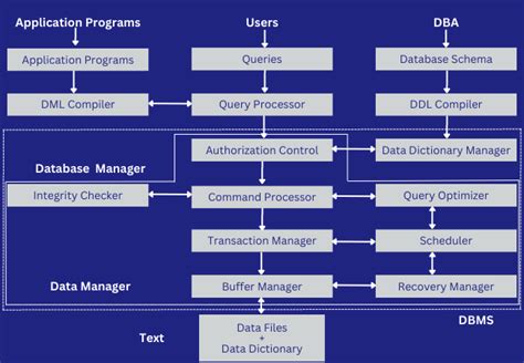 Overall Structure Of Dbms Diagram What Is Dbms And Types