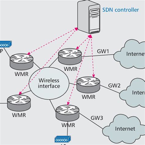 The Software Defined Wireless Sensor Network Framework Download Scientific Diagram