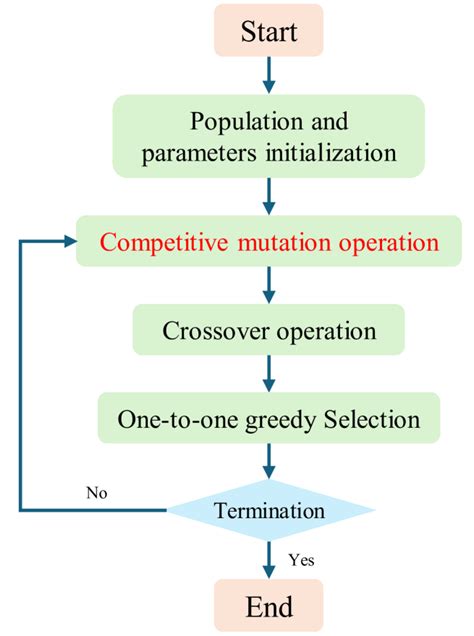 Benchmarking Parameter Control Methods In Differential Evolution For Mixed Integer Black Box