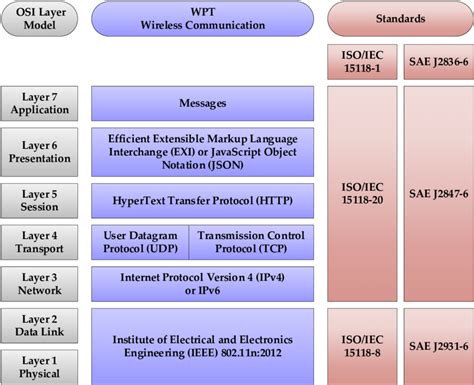 Seven Layer Open System Interconnection Osi Of Ev Mf Wpt High Level