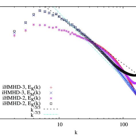 Parameters In Direct Numerical Simulations Dns Download Scientific