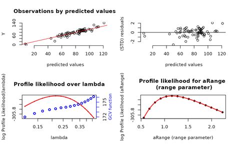 Estimates A Spatial Process Model — Spatialprocess • Fields Estimates A Spatial Process Model — Spatialprocess • Fields