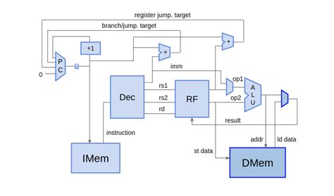 Github Zenpylonhello Risc V Code For Lfd111x Building A Risc V Cpu