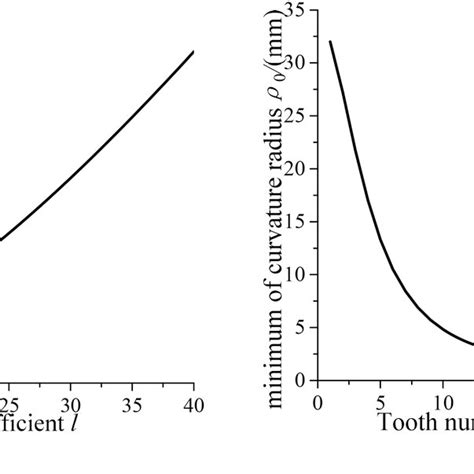 Influence Of Design Parameters On The Minimum Of Curvature Radius A