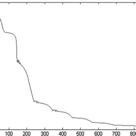 The Process Of Genetic Algorithm Optimization Bp Neural Network Model