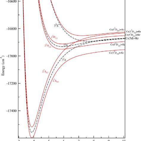 Cs−kr Potential Energy Curves Including Spin−orbit Coupling Download Scientific Diagram