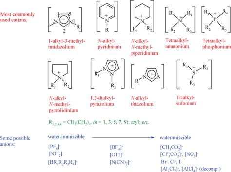 1 Most Commonly Used Cations And Anions In Ils [18] Download Scientific Diagram