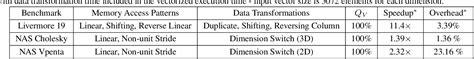 Table 1 From Data Transformations Enabling Loop Vectorization On