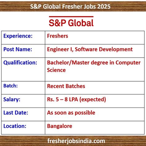 sandp global fresher jobs 2025 engineer i software development