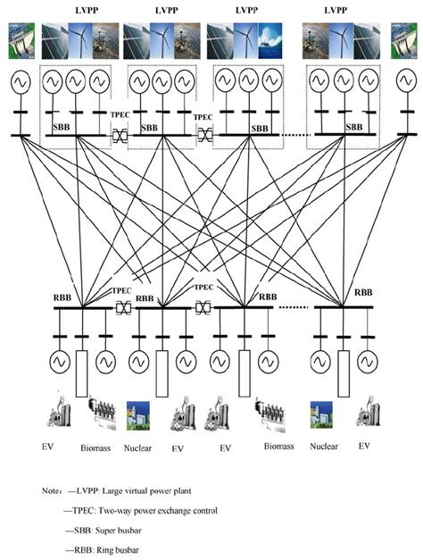 Basic Structure Of The Transmission Network In The Future Download Scientific Diagram