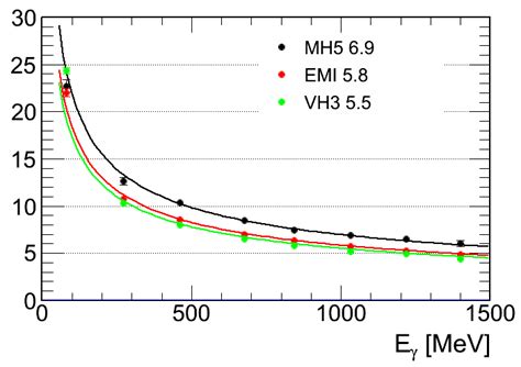 Energy Resolution Of Ecal Module Measured For Different Photon Download Scientific Diagram