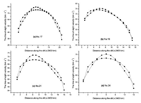 Distribution Of The Line Of Sight Velocity Along The Entrance Slit