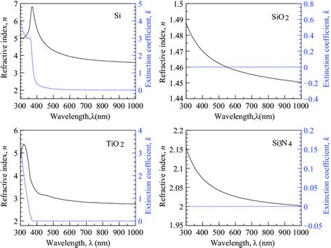 Complex Refractive Indices Of The Materials Download Scientific Diagram