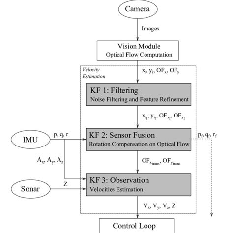 Kalman Based Sensor Fusion For Rotation Compensation Of The Optical Download Scientific Diagram