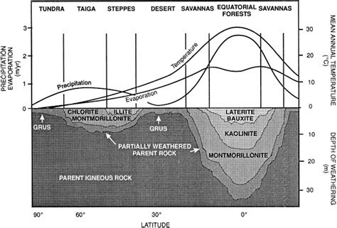 Schematic View Of The Silicate Weathering System Showing The Relations
