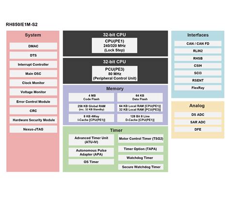Product Selector Rh850 Automotive Mcus Renesas