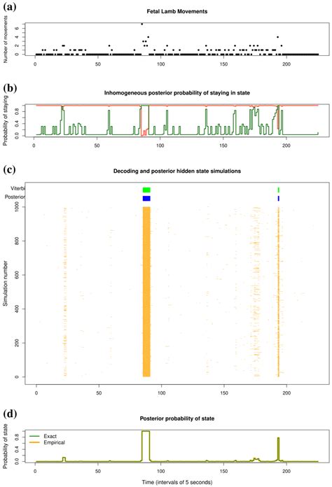 論文レビュー Advanced Posterior Analyses Of Hidden Markov Models Finite