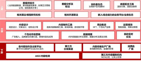 以chatgpt为代表的aigc行业产业链逐步形成