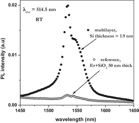 Infrared Photoluminescence Spectra From An Er Doped Sio2si Multilayer Download Scientific