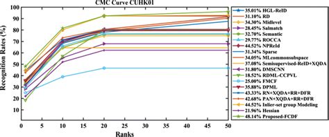 cmc curves of existing and proposed work on cuhk01 dataset download